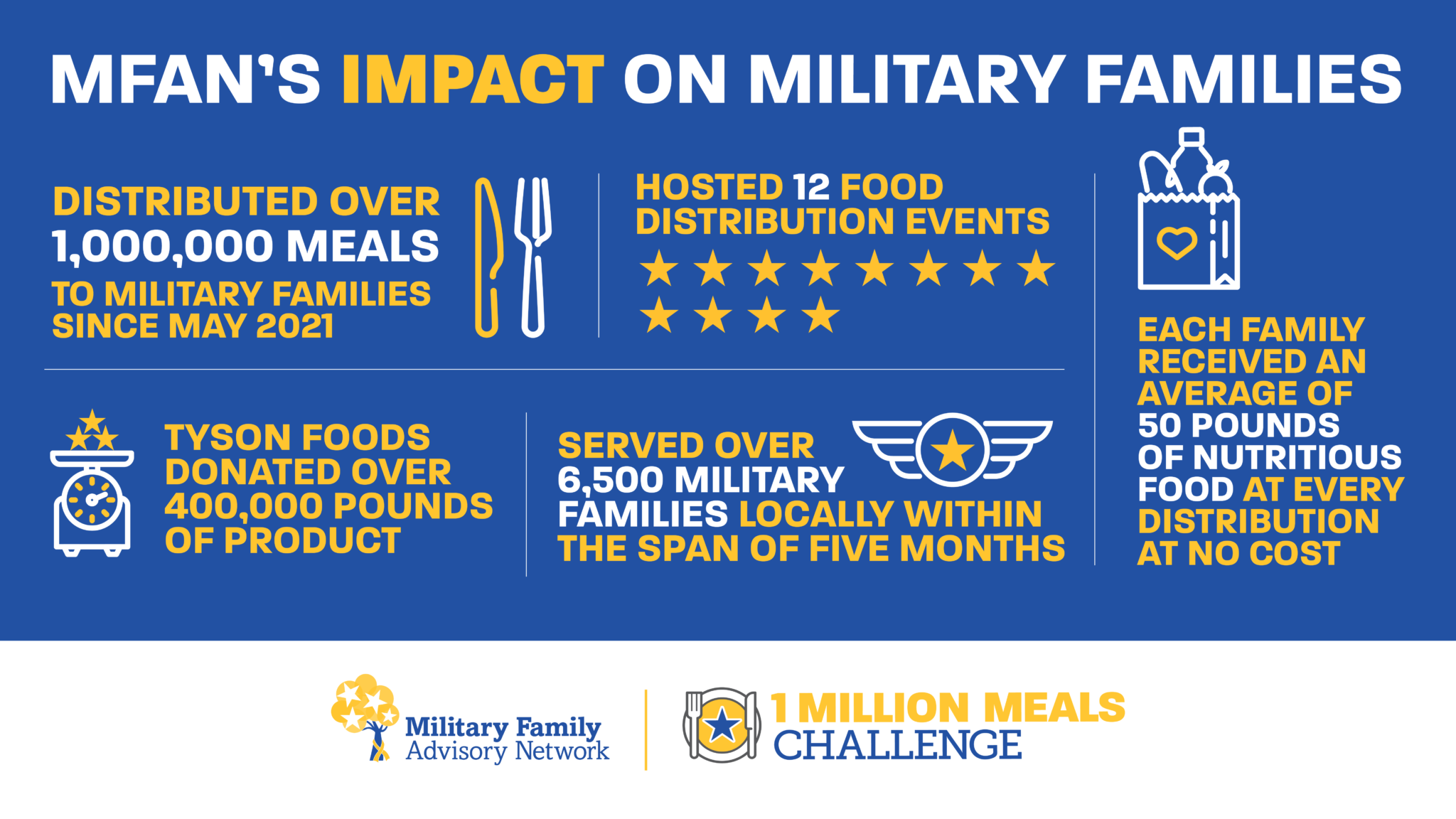Readout of Military Family Food Insecurity Coalition 2022 Q1 Meeting ...